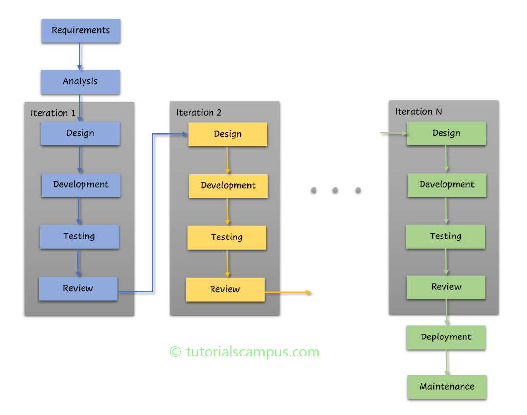 SDLC Iterative Model SDLC Iterative Model