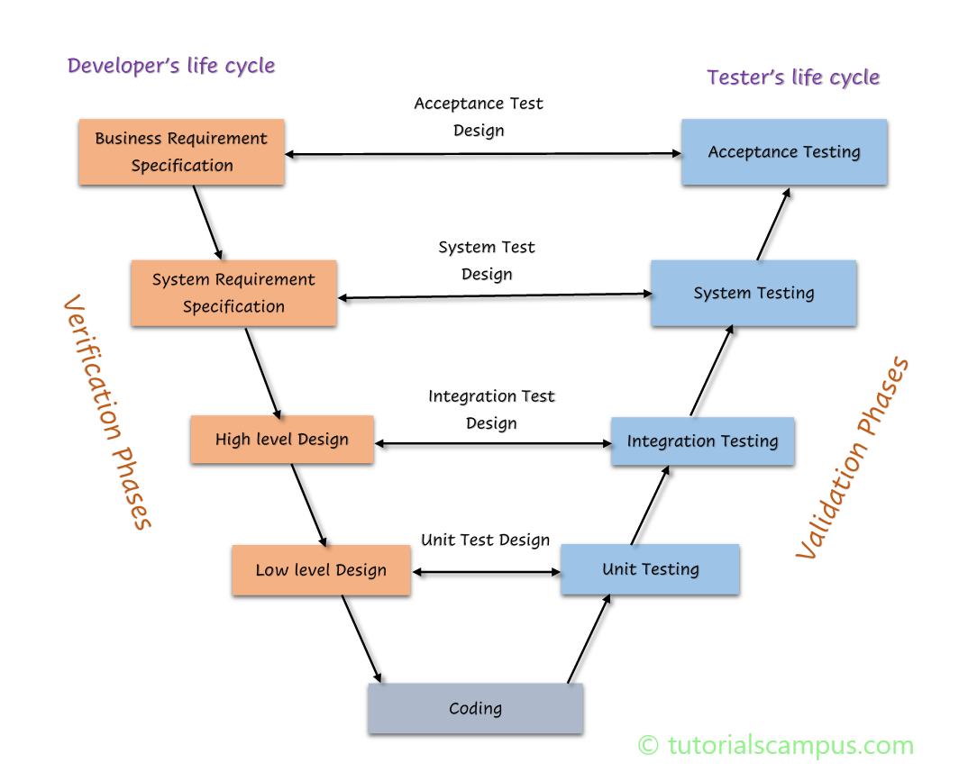 SDLC V Model SDLC V Model